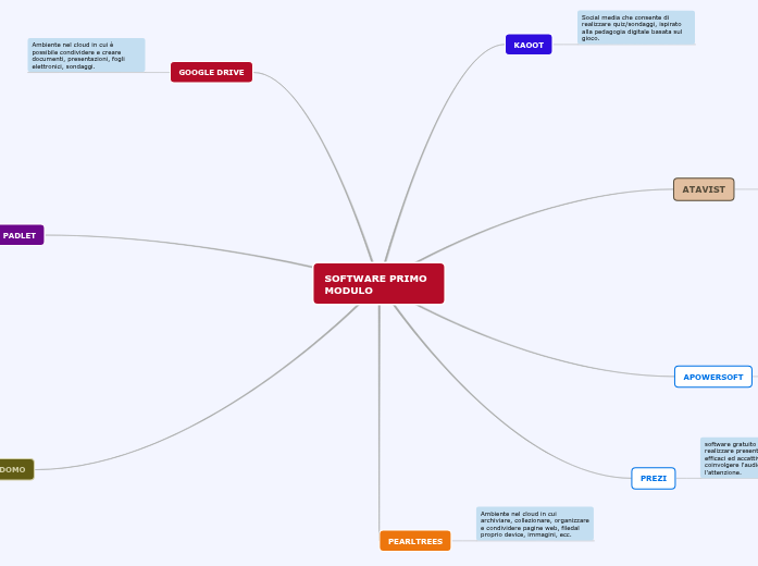 SOFTWARE PRIMO MODULO - Mind Map